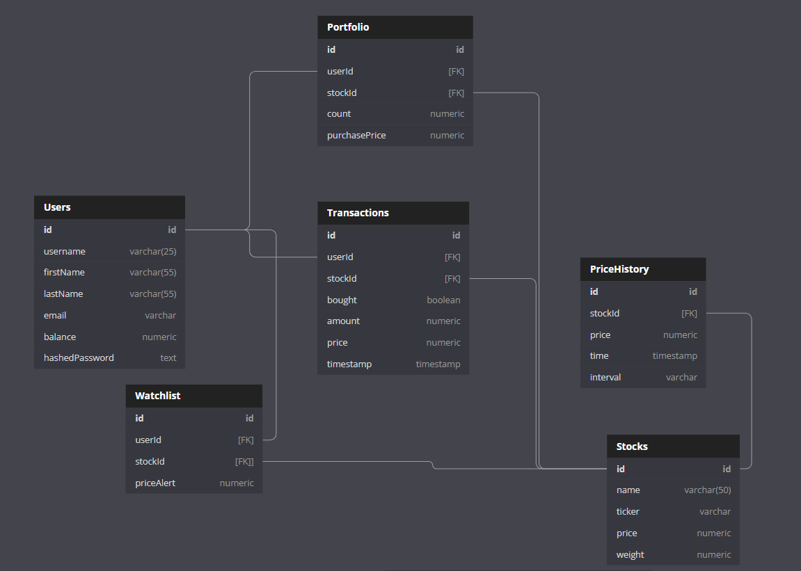 Database Schema - Sheeptoaster/Capstone GitHub Wiki