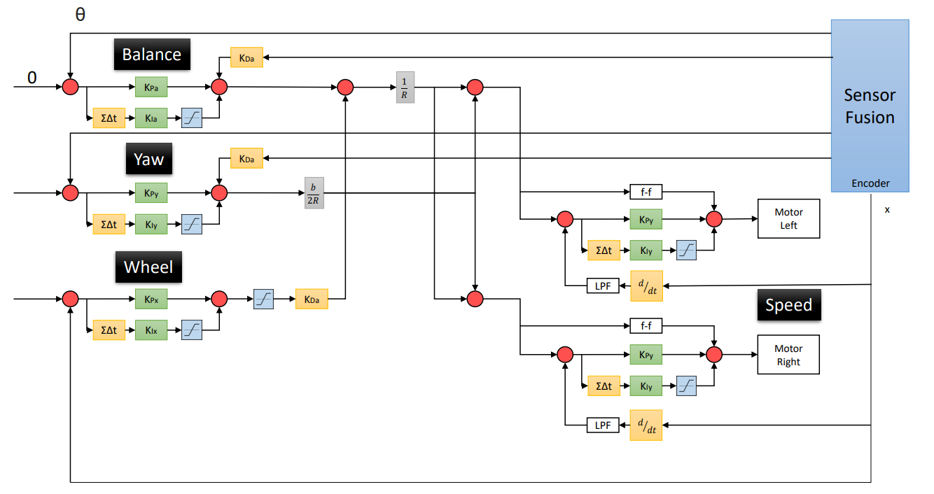 GitHub - JinkyoJB/balancing-robot: 단기 프로젝트로 만든 발란싱로봇 관련 repository입니다.