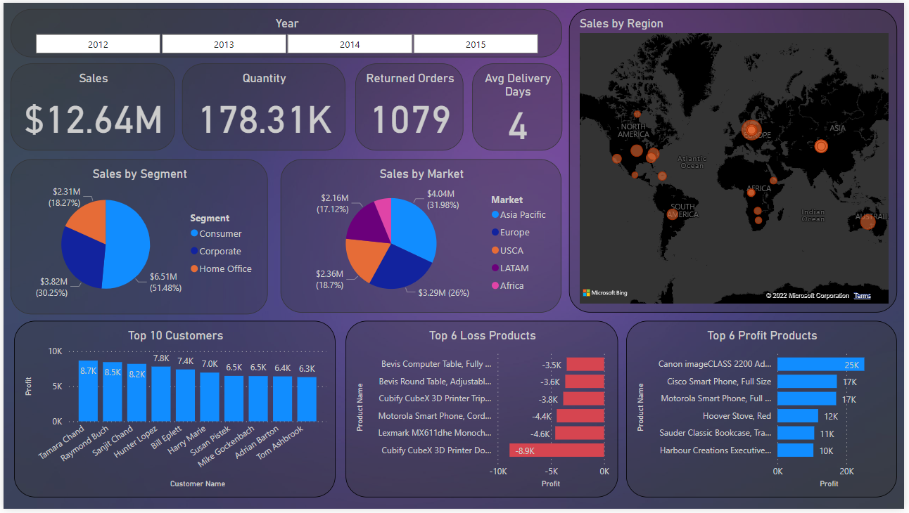 GitHub - websitecreatr99/Sales-Report-Using-Power-BI