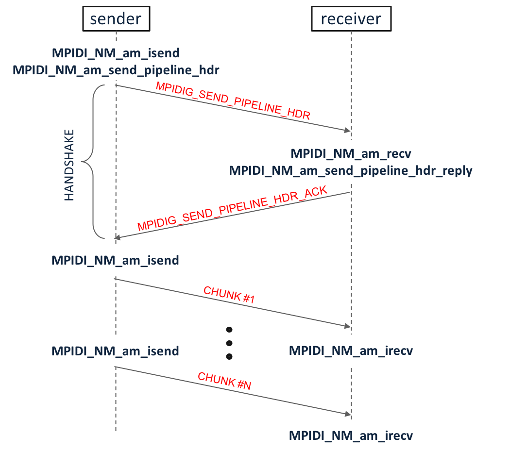 Accelerator Pipelining Interface - Internode · Issue #4175 · pmodels/mpich · GitHub