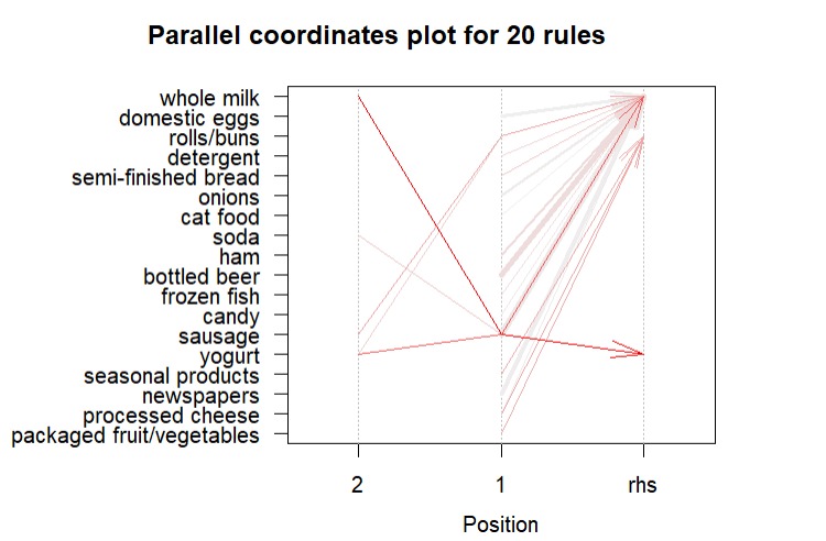 GitHub - AashikaPrem/Market-Basket-Analysis