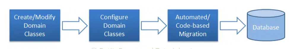GitHub - levietaqviet1/PRN_.NET_CODE_FIRST