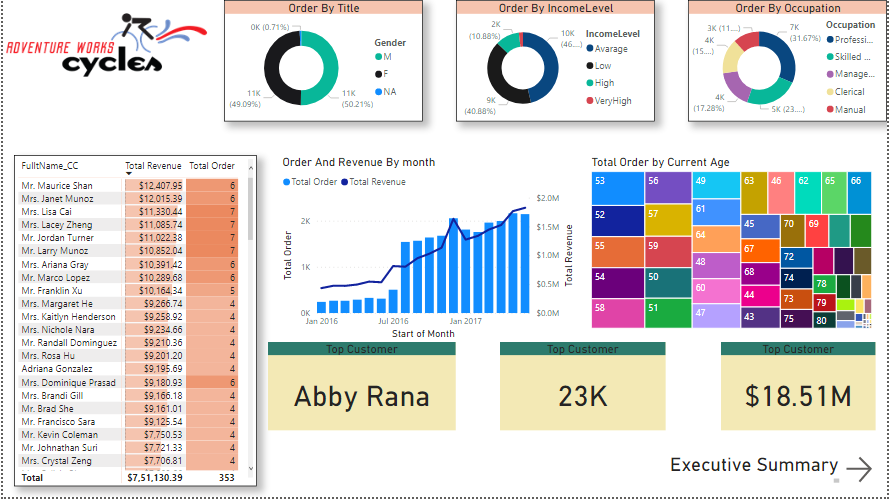 GitHub - BalvindarSingh/Power-BI---Adventure-Works-Cycle