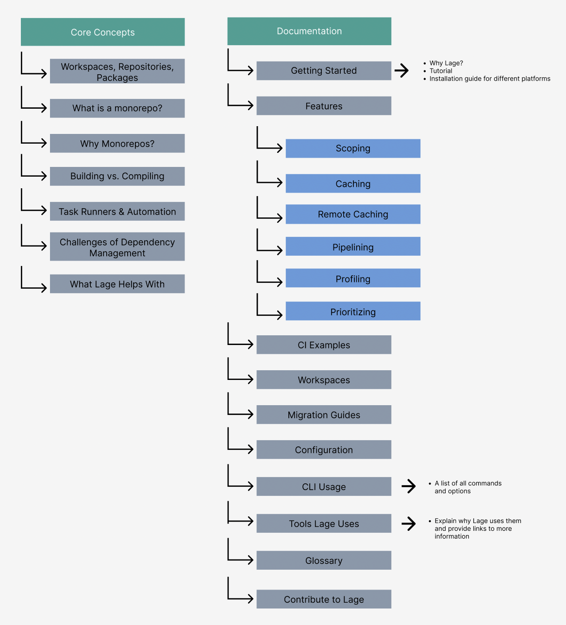 [RFC]: Design of Core Concepts + Documentation · Issue #262 · microsoft ...