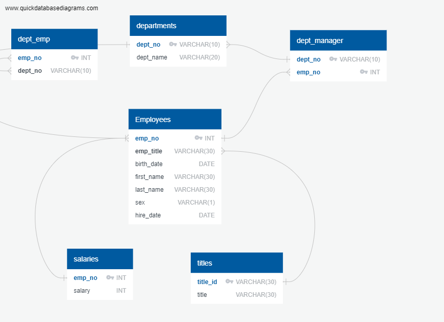 GitHub - shindokl90-lab/sql-challenge: Data Modeling & Data Engineering via SQL