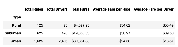GitHub - meowcode/PyBer_Analysis