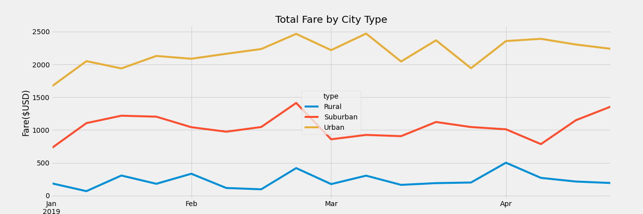 GitHub - meowcode/PyBer_Analysis