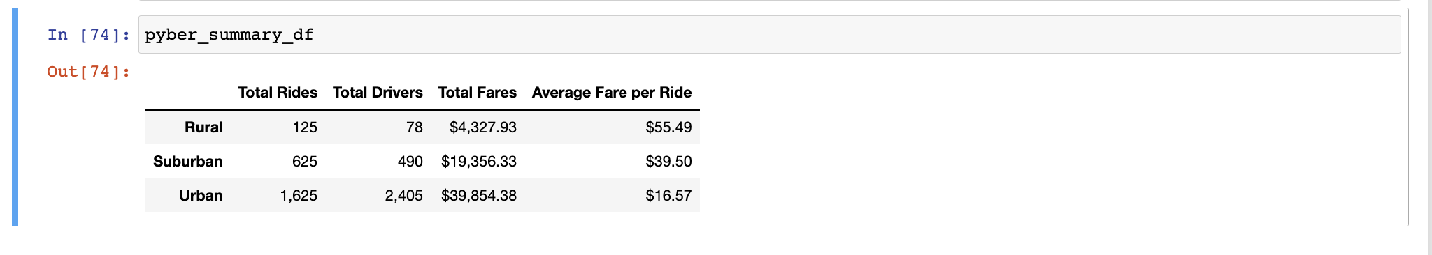 GitHub - michaelangelo-kodjoe/PyBer_Analysis