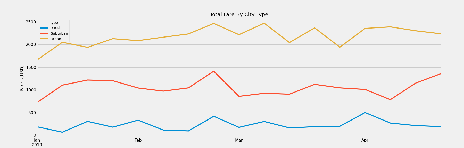 GitHub - michaelangelo-kodjoe/PyBer_Analysis