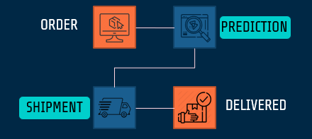 GitHub - dickysp/ml-shipping-prediction-system