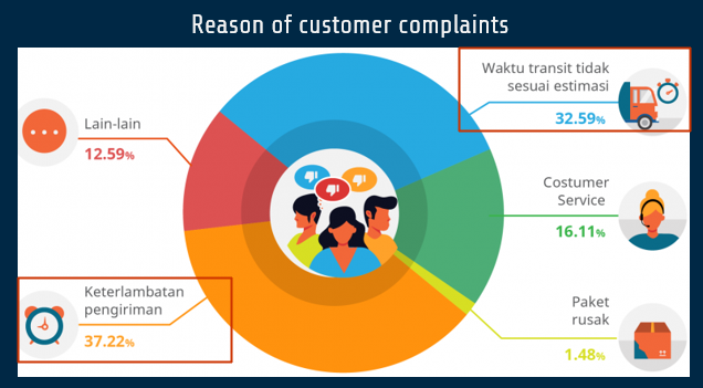 GitHub - dickysp/ml-shipping-prediction-system