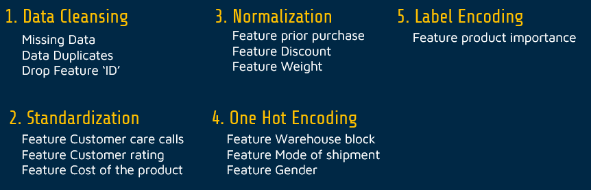 GitHub - dickysp/ml-shipping-prediction-system