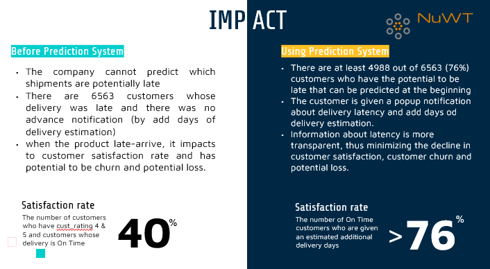GitHub - dickysp/ml-shipping-prediction-system