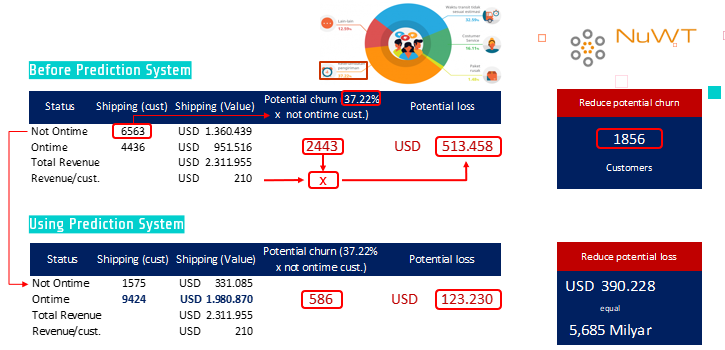 GitHub - dickysp/ml-shipping-prediction-system