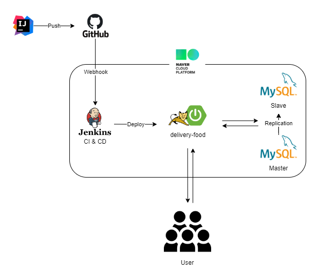 GitHub - f-lab-edu/delivery-food