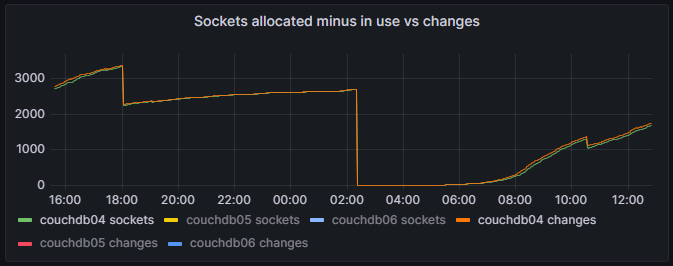 Closed longpoll/continuous _changes client connections kept alive on server · Issue #4536 ...