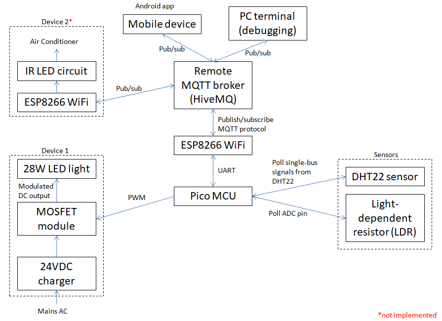 GitHub - straits92/wifi-module: Code governing the behaviour of a ...