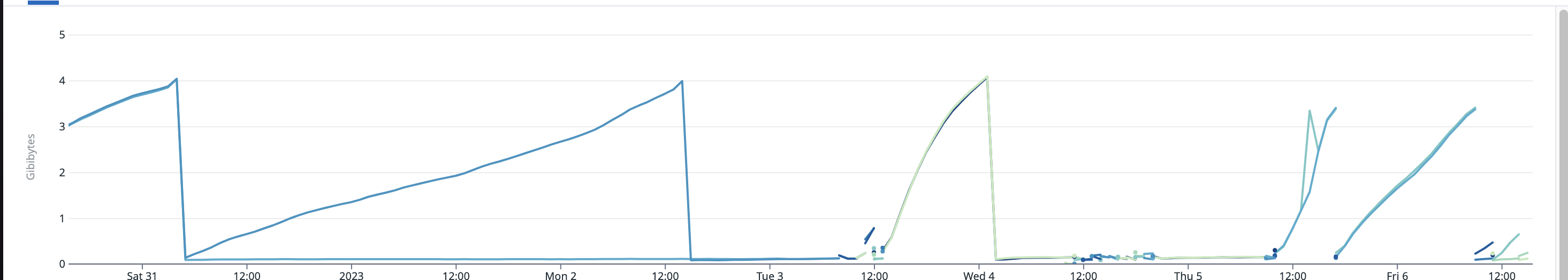 Memory leak in datadog tracing setup · Issue #2359 · apollographql/router · GitHub