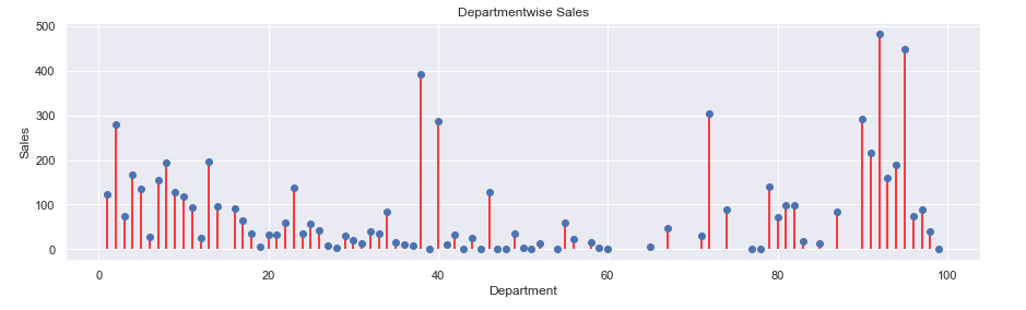 GitHub - Boldcodes/Retail-Analytics-Project: Project on retail analysis