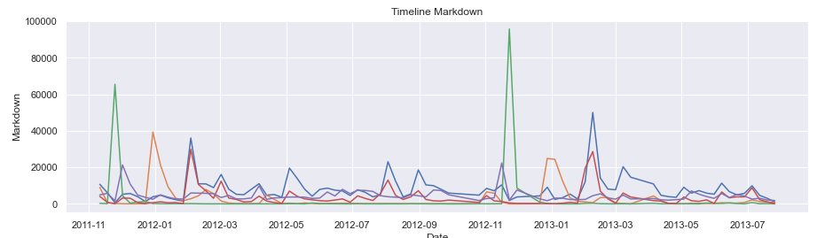 GitHub - Boldcodes/Retail-Analytics-Project: Project on retail analysis