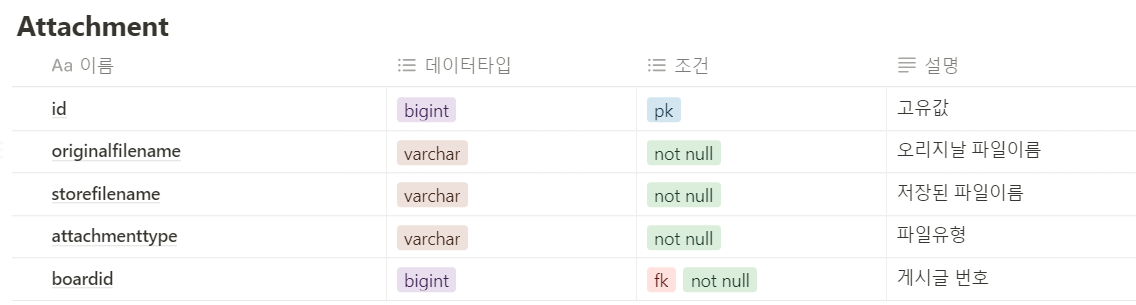 GitHub - hsy3971/SimpleBoard