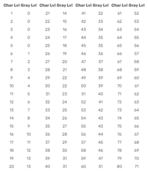 NPCs what is giving Experience on kill has incorrect color of level ...