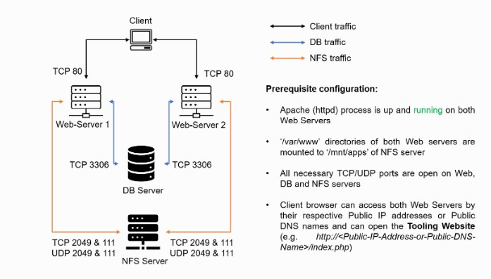 GitHub - debenick17/aws-load-balancing-apache GitHub - debenick17/aws-load-balancing-apache