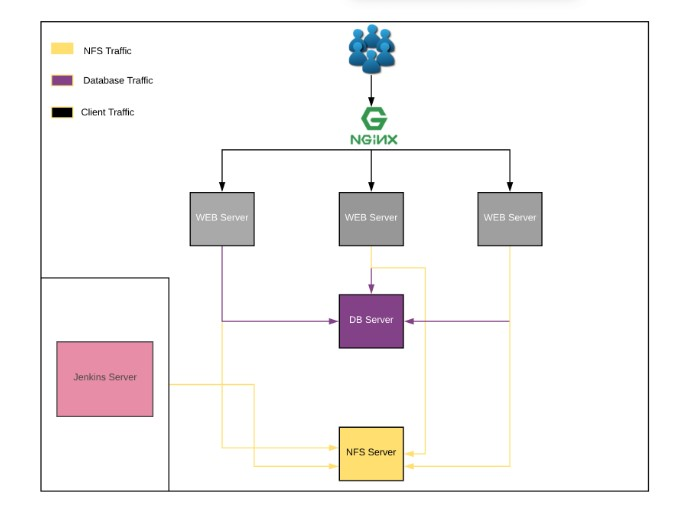 Teddy-DevOps-Projects/Project 10.md at main · Teddy-Mpoyi/Teddy-DevOps-Projects · GitHub