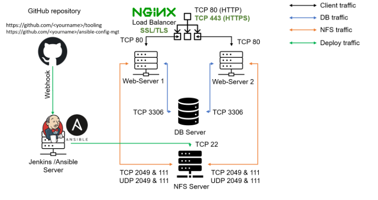 GitHub - kidnixx/ansible-config-project