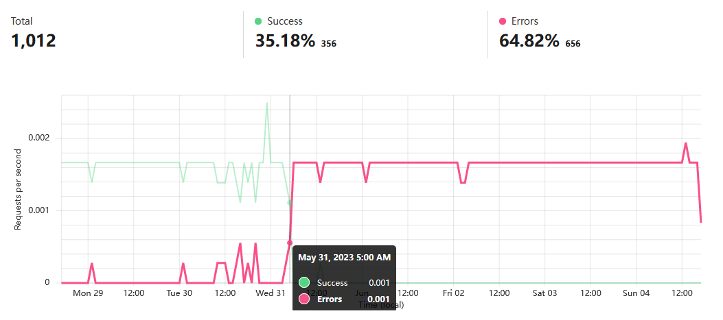 [BUG REPORT] Freenom新增验证码导致续期失败 · Issue #9 · PencilNavigator/freenom-workers · GitHub