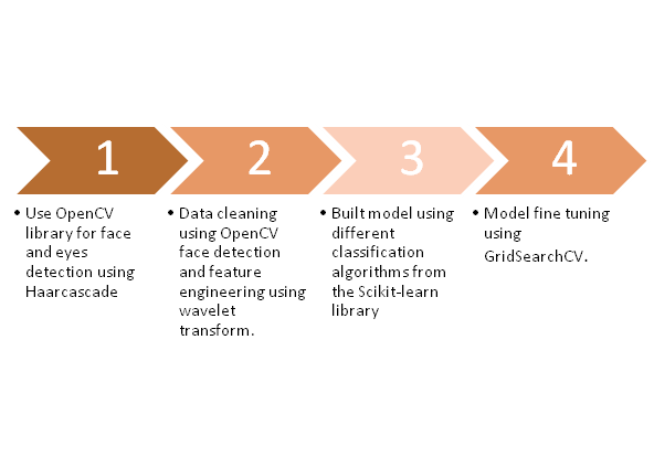 GitHub - Hamzah2112/Celebrity-Image-Classifier
