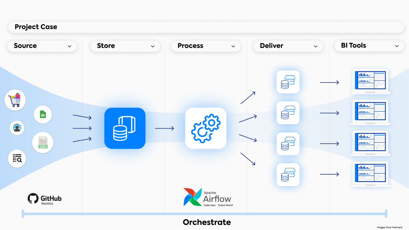 GitHub - bulletsrip/DataPipeline-Project: End-to-end big data project ... GitHub - bulletsrip/DataPipeline-Project: End-to-end big data project ...