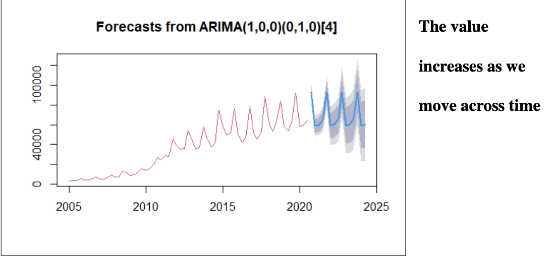 Github Ghala Hayyal Time Series Data Project