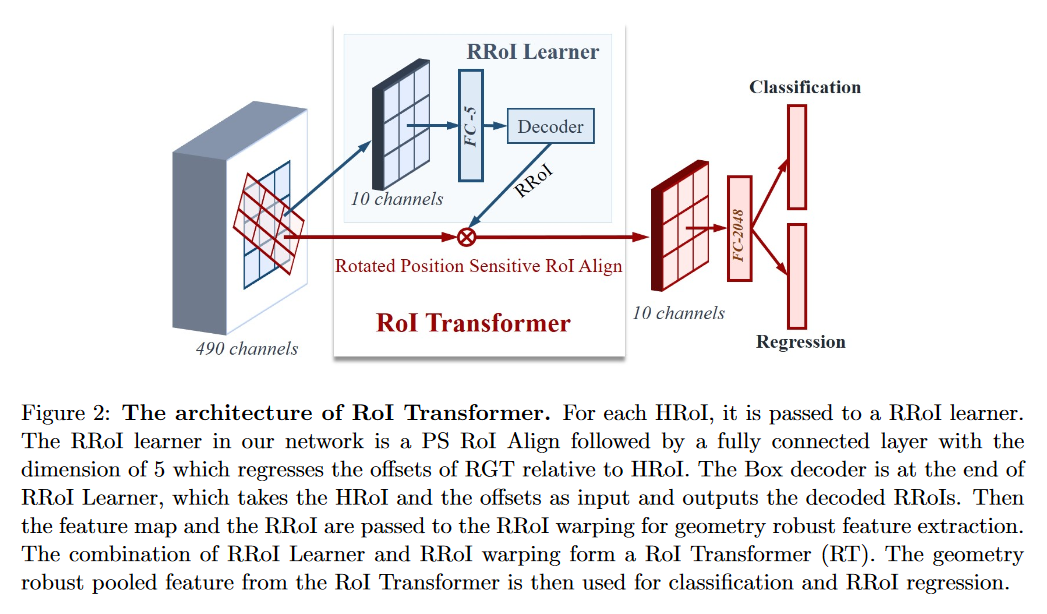 Learning Roi Transformer For Detecting Oriented Objects In Aerial Images · Issue 3 · Qtreh