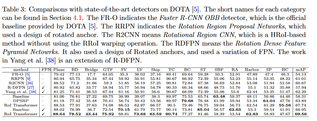 Learning Roi Transformer For Detecting Oriented Objects In Aerial Images · Issue 3 · Qtreh