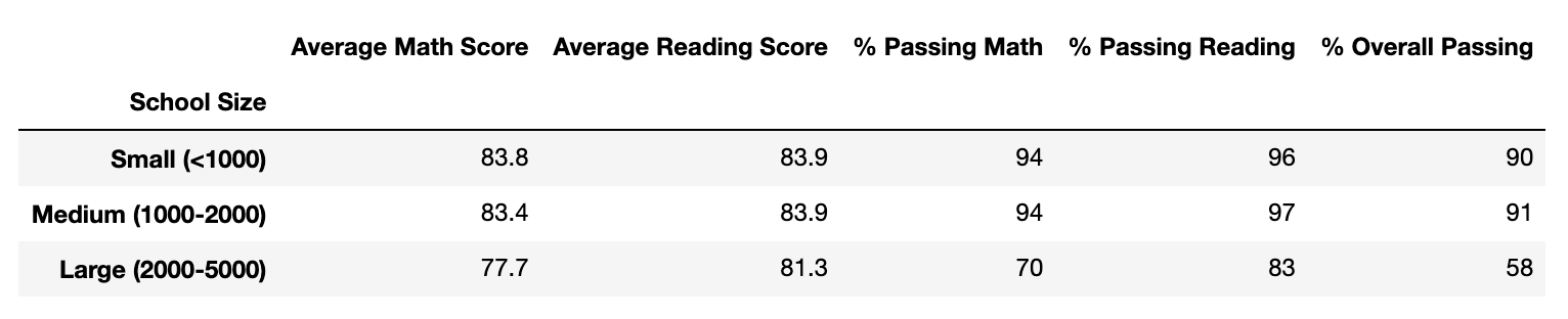 GitHub - claire-cleveland/School_District_Analysis: Module 4 - PyCity Schools with Pandas