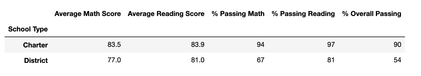 GitHub - claire-cleveland/School_District_Analysis: Module 4 - PyCity Schools with Pandas