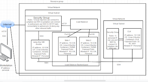 GitHub - Sicario45/ELK-Project-1: ELK Stack
