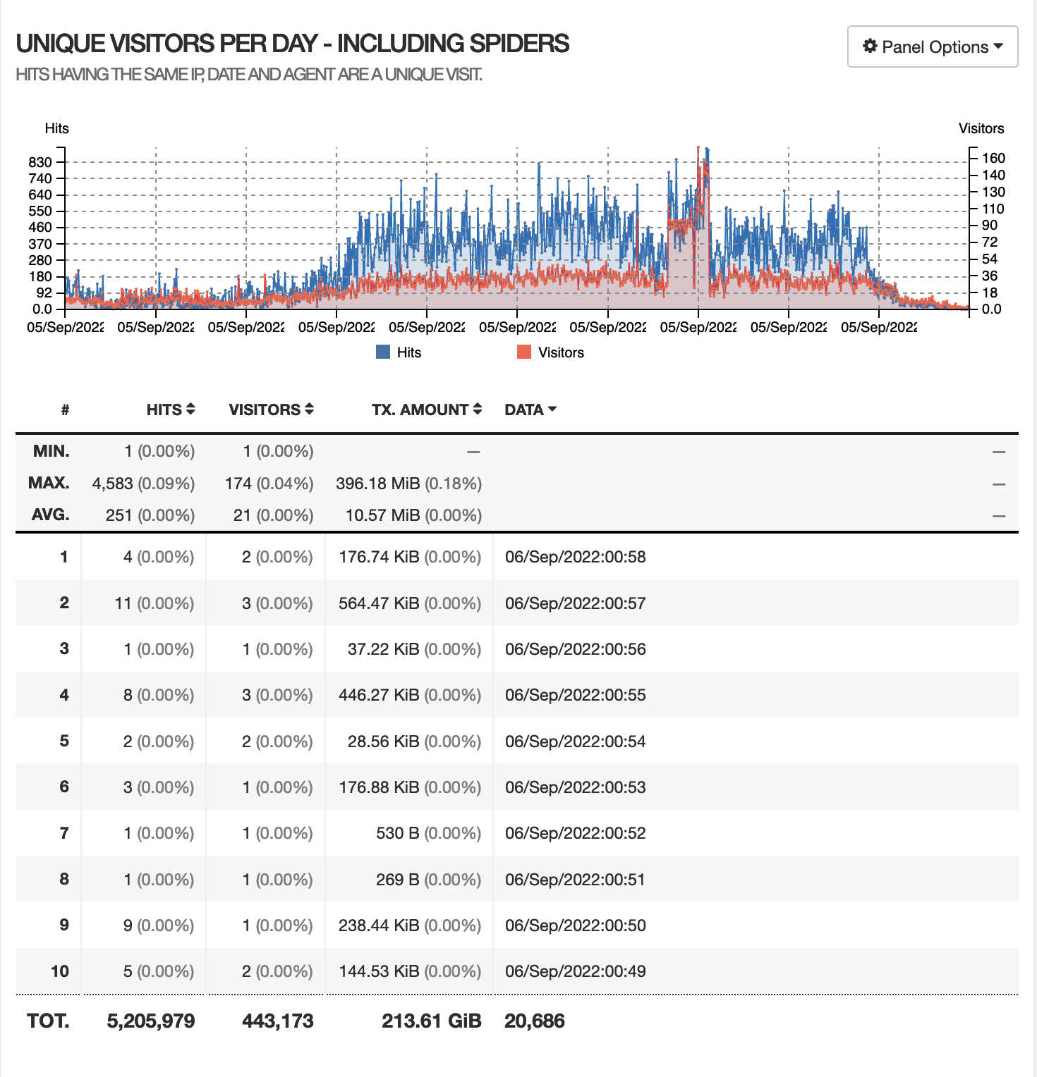 Unique Visitors Per Day Graphics Being Hard To Read · Issue 2377 · Allinurl Goaccess · Github