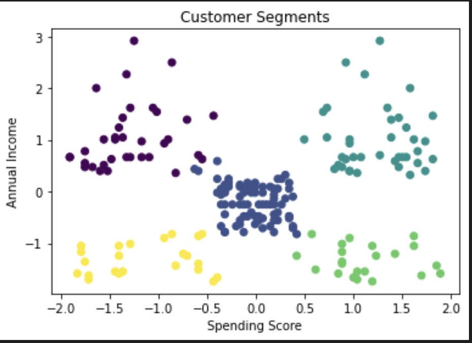 GitHub - gerardoanuglo/mall-customer-segmentation