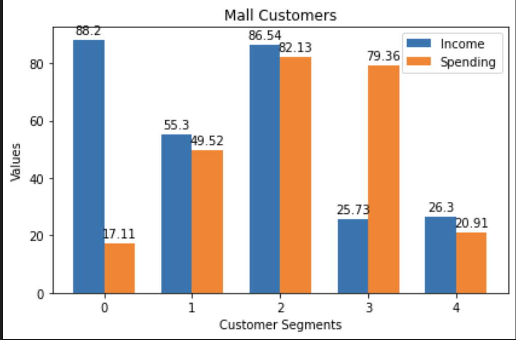 GitHub - gerardoanuglo/mall-customer-segmentation