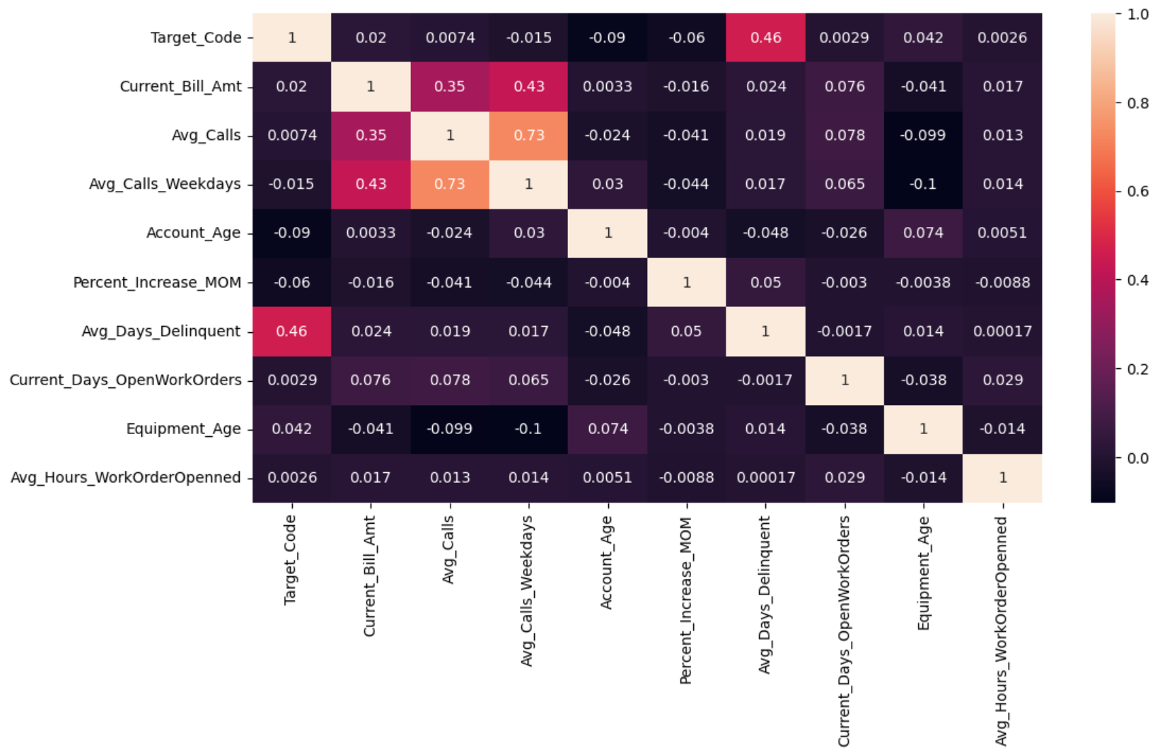 GitHub - gerardoanuglo/predicting-customer-churn
