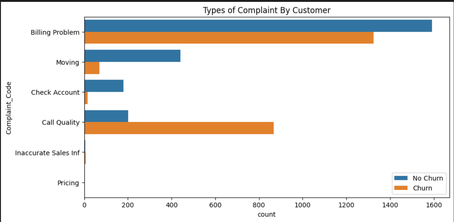 GitHub - gerardoanuglo/predicting-customer-churn