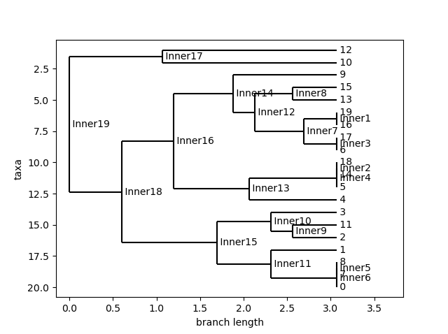 Fixed a bug in calculating the height of clades when building a UPGMA tree by SHZ66 · Pull ...