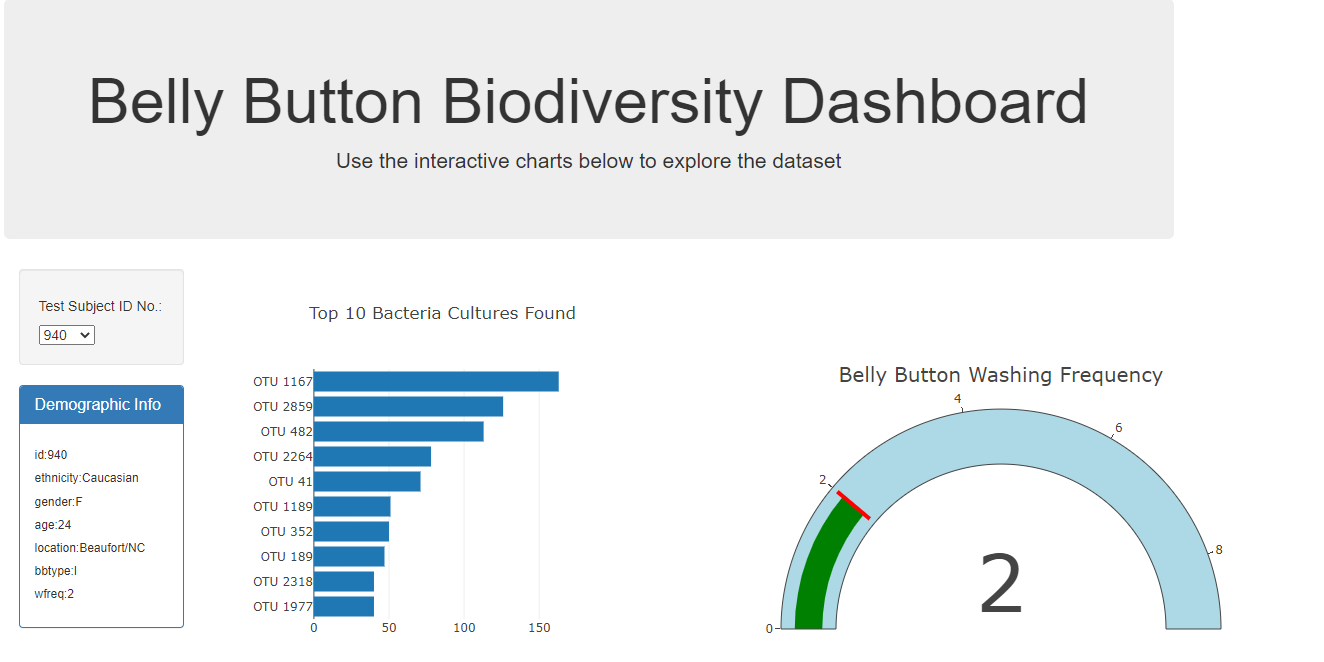 GitHub - RichKirsch80/Biodiversity-Dashboard-using-Plot.ly: Interactive visualization dashboard ...