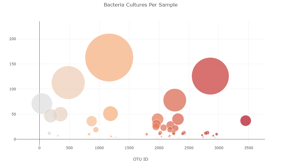 GitHub - RichKirsch80/Biodiversity-Dashboard-using-Plot.ly: Interactive visualization dashboard ...