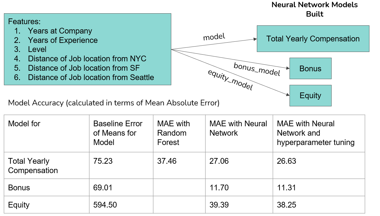 GitHub - ArielleEagan/Salary-Prediction-Machine-Learning-Project