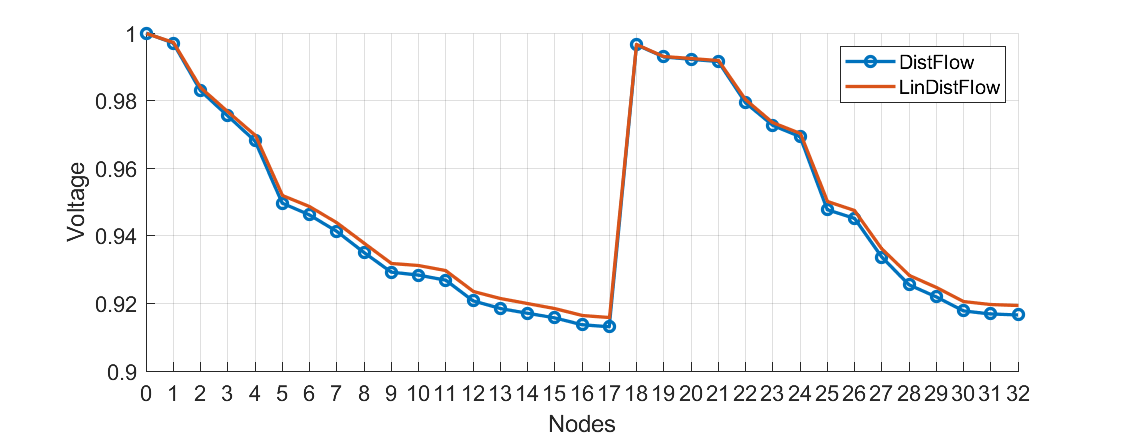GitHub - eminucer/DistFlow: This function solves the distribution power flow equations for a ...