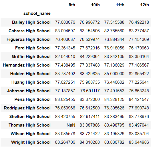 GitHub - rdonthego/School_District_Analysis: Unit 4 work