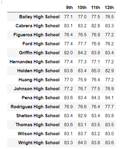 GitHub - rdonthego/School_District_Analysis: Unit 4 work